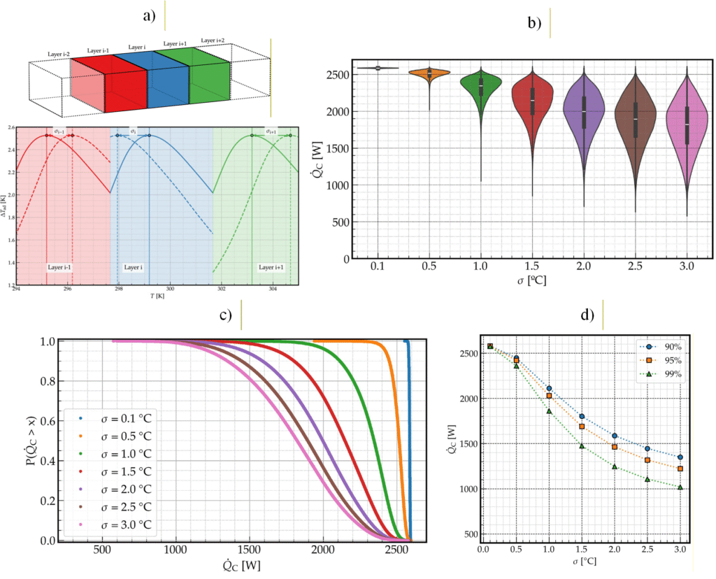 AI-Driven Monte Carlo Uncertainty Analysis of Curie Temperature Effects ...